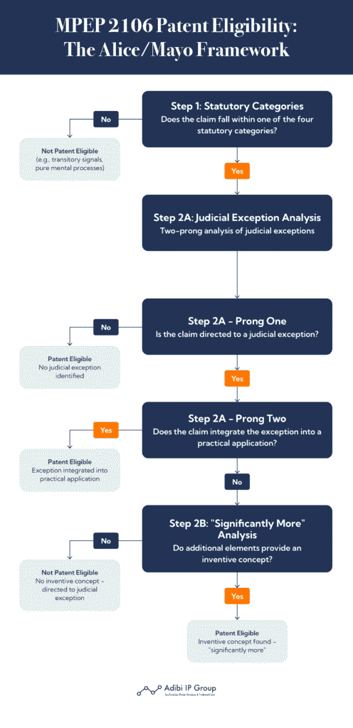 Explaining MPEP 2106: The Patent Eligibility Framework